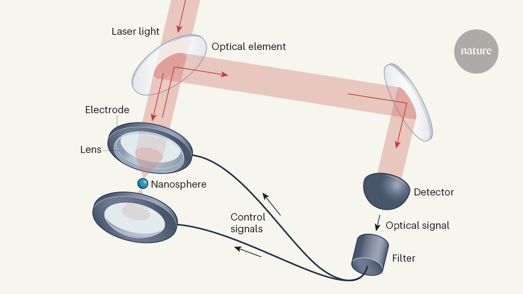 Measurement-based system provides quantum control of nanoparticles