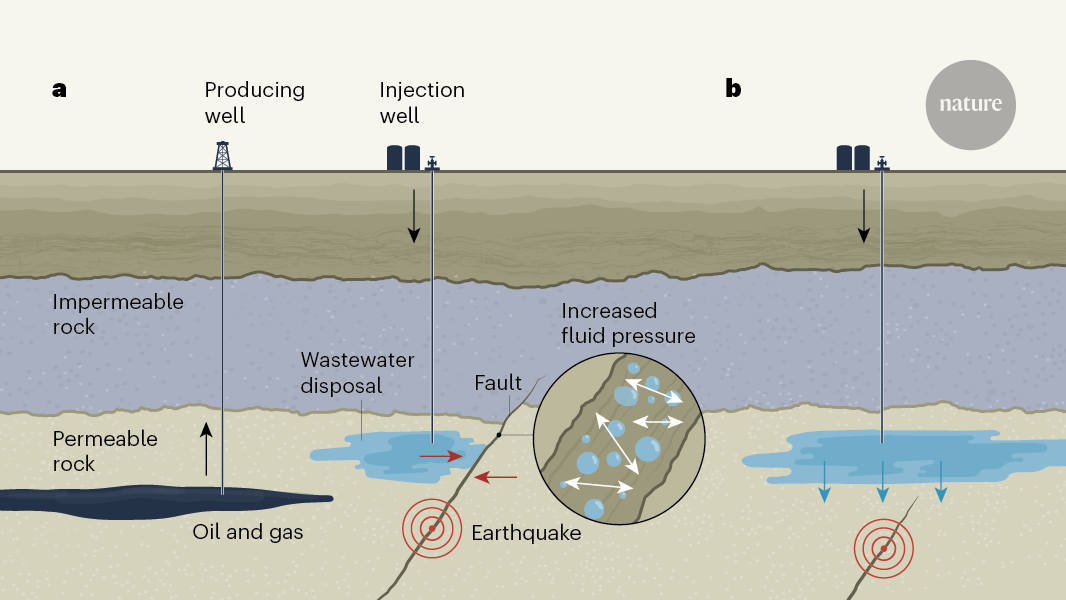 Earthquakes triggered by underground fluid injection modelled for a ...