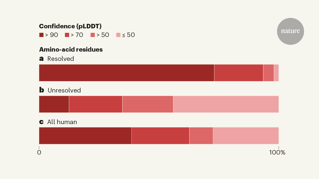 Protein-structure prediction revolutionized