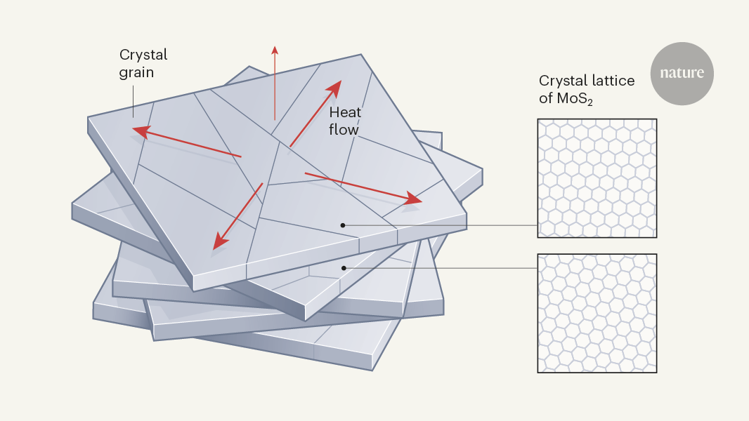 Heat management with a twist in layered materials