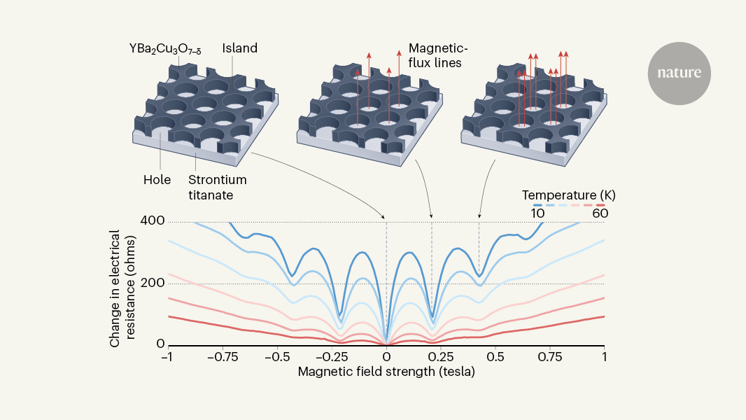 A strange metal emerges from a failed superconductor