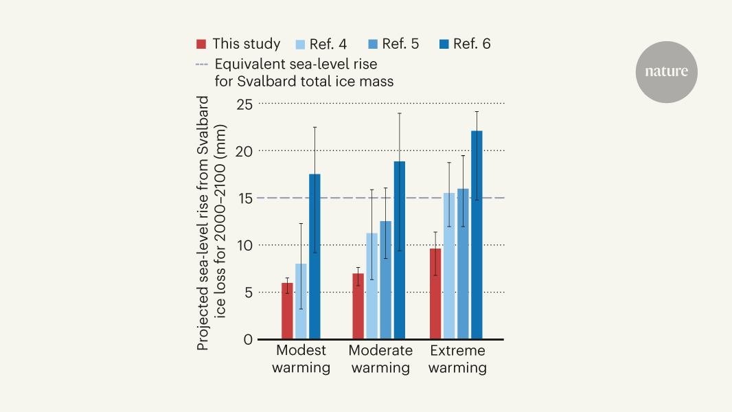 Future ice loss captured by historical snapshots
