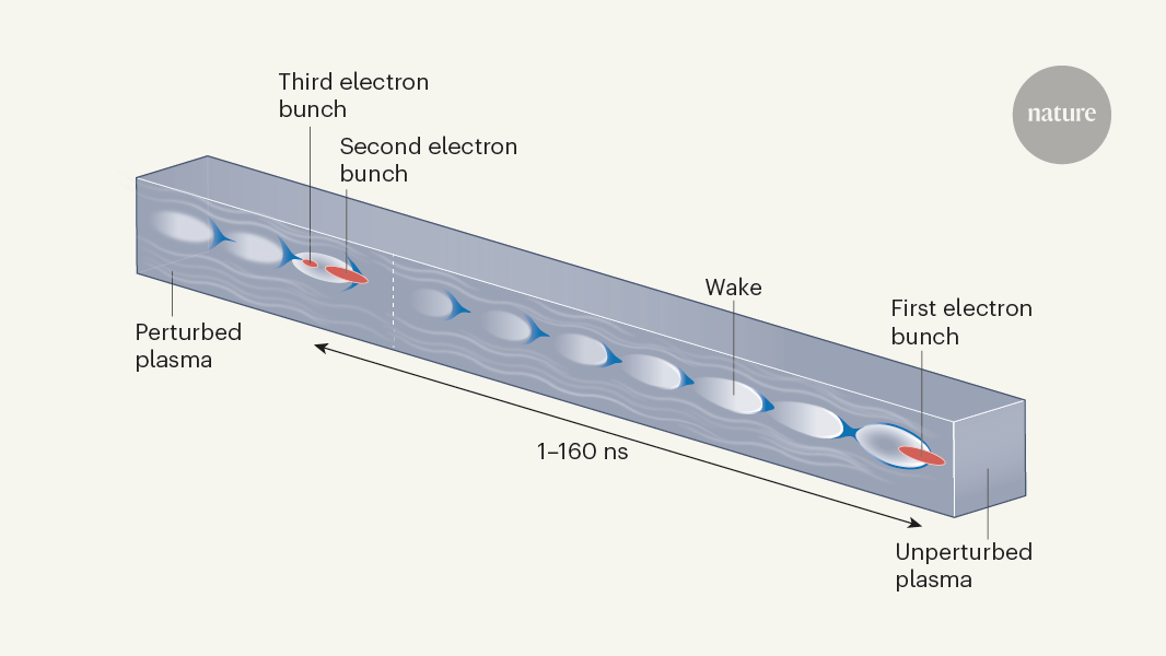 Plasmas primed for rapid pulse production