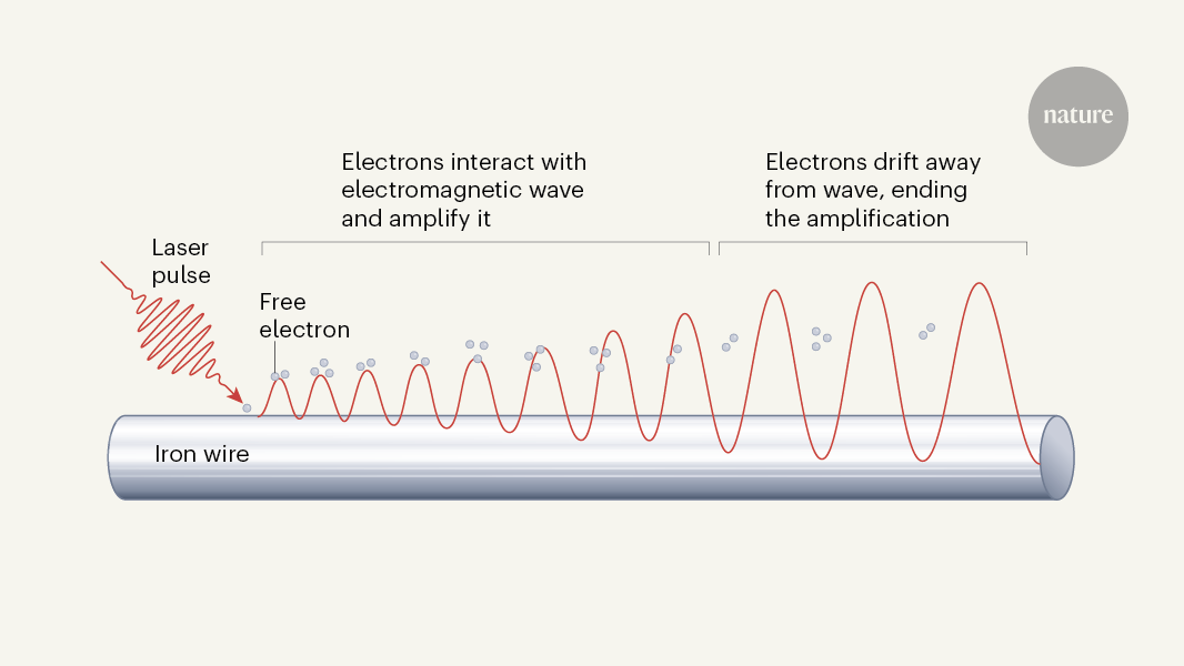 Electrons turn a piece of wire into a laser-like light source
