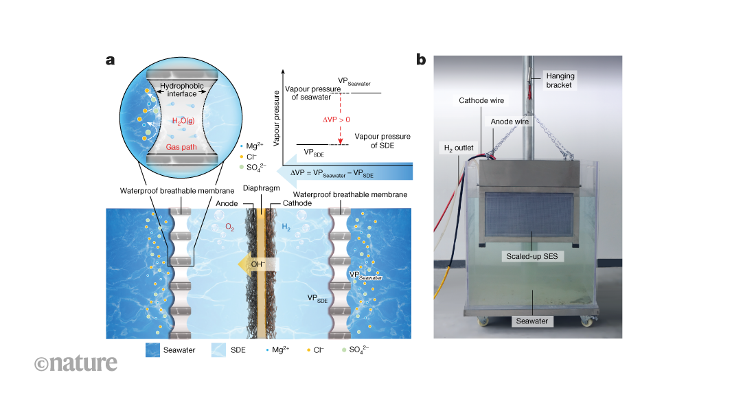 A practical method for splitting seawater into hydrogen fuel