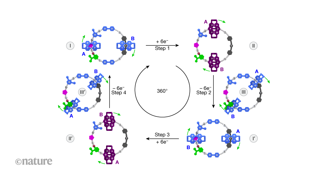 An artificial molecular motor powered by electricity
