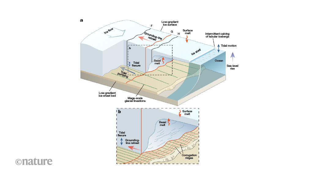 How rapidly can ice sheets retreat?