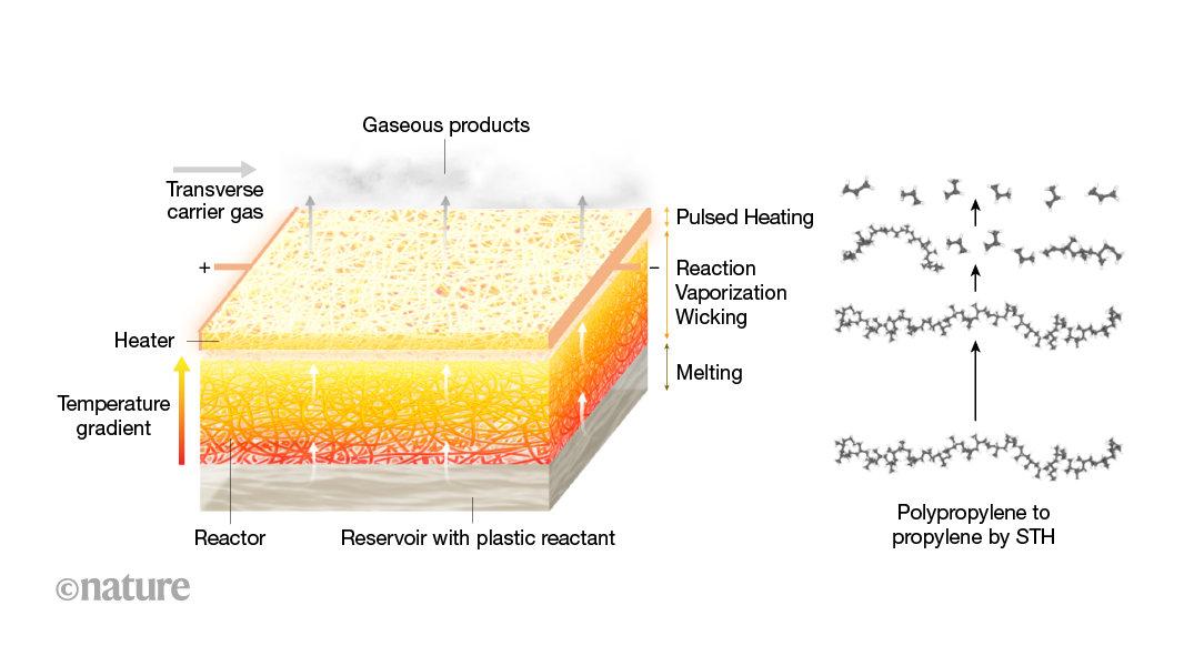 Plastic polymers split into reusable monomers using an electrical ...