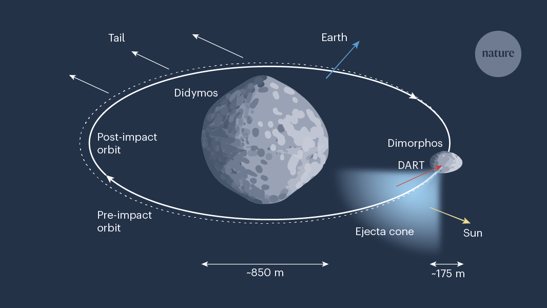 DART’s data verify its smashing success at deflecting asteroid moon ...