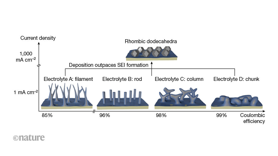 Lithium forms perfect polyhedra in ultrafast-charging batteries