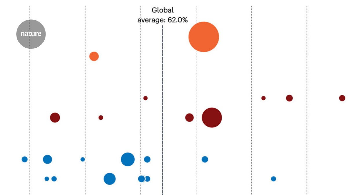 Where is the strongest research focus on the environment?