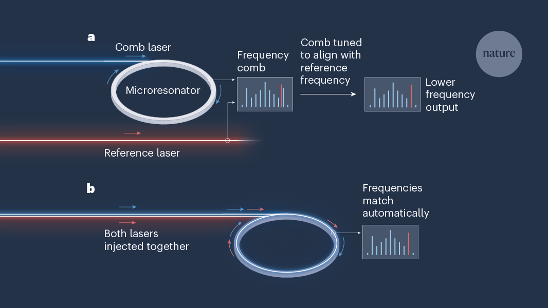 The laser trick that could put an ultraprecise optical clock on a chip