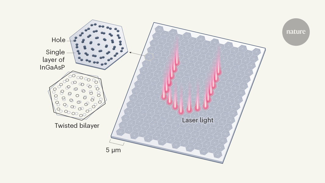 Twisted system makes nanolasers shine together