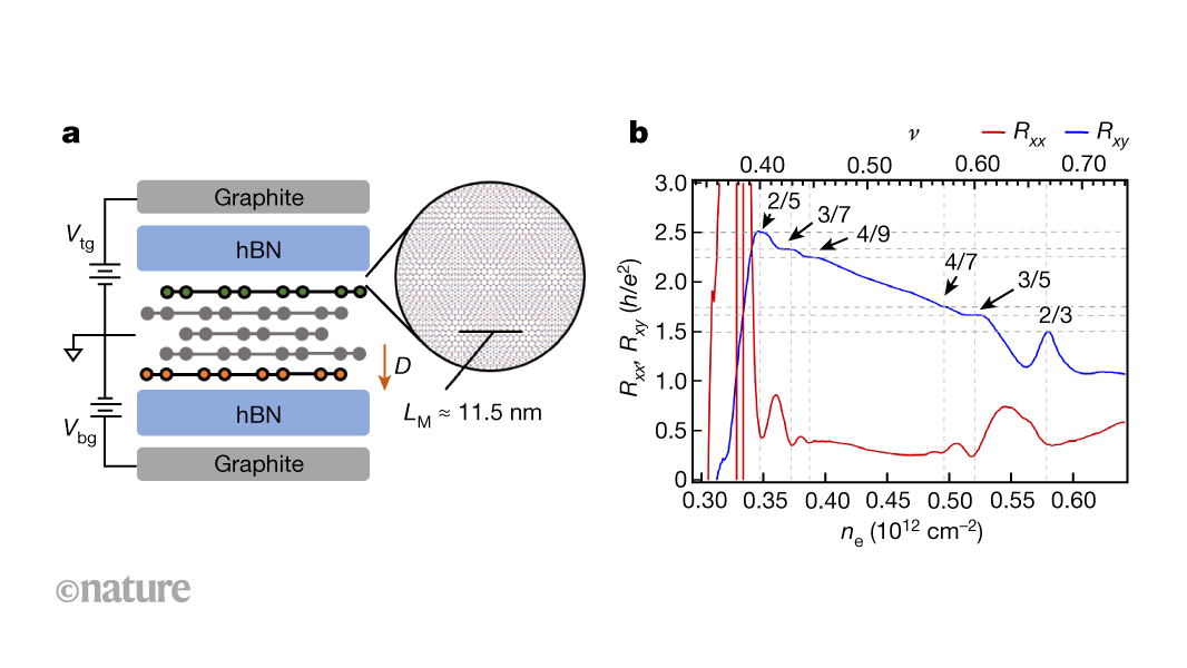 Fractional quantum Hall effect at zero magnetic field observed in an ...