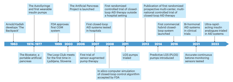 Type 1 diabetes: from the dream of automated insulin delivery to a ...