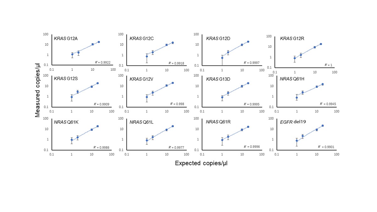 Application Notes: Drop-off Crystal Digital PCR™ for NRAS, KRAS and ...