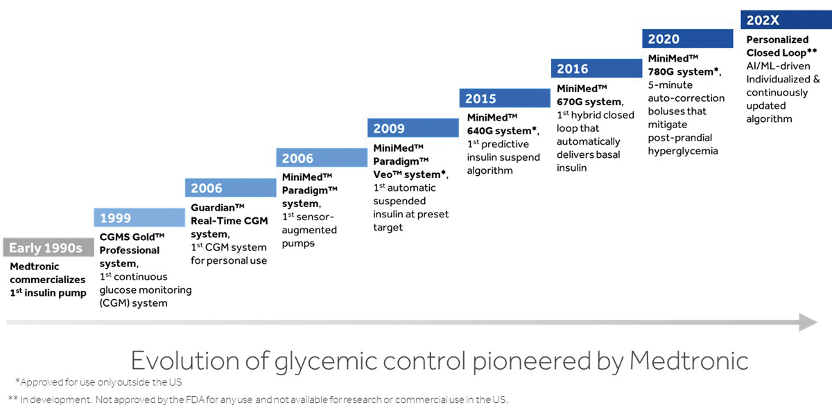 Artificial intelligence: The next frontier in diabetes therapy
