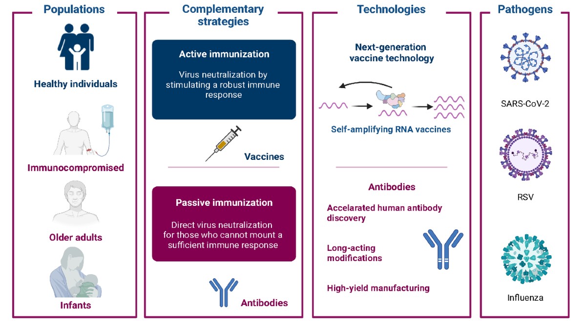 Enabling rapid responses to infectious diseases