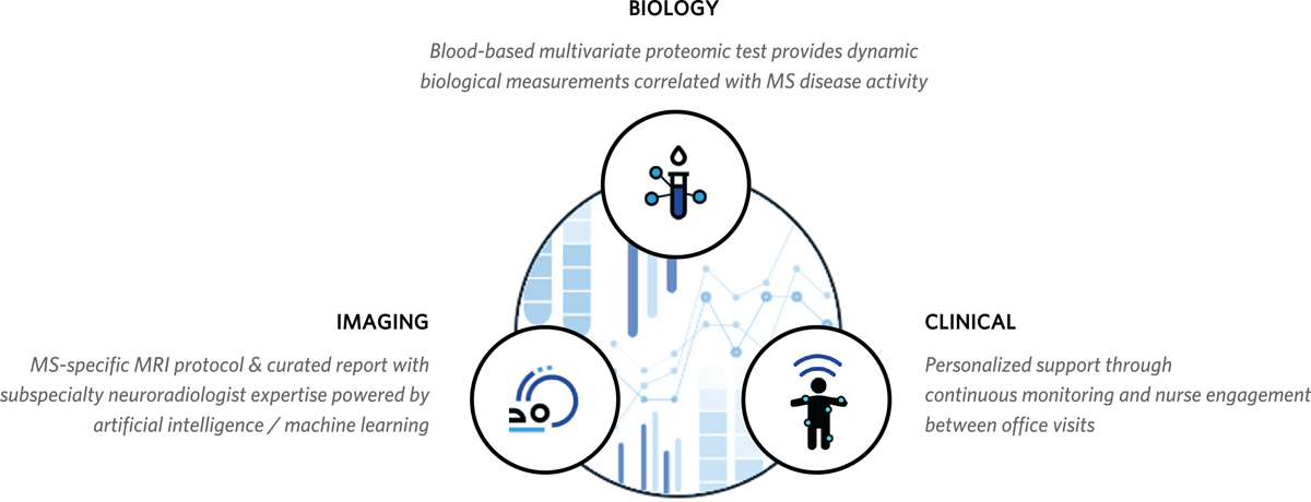 Precision care solutions for multiple sclerosis