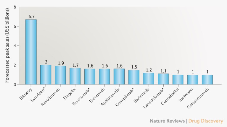 2018 FDA drug approvals