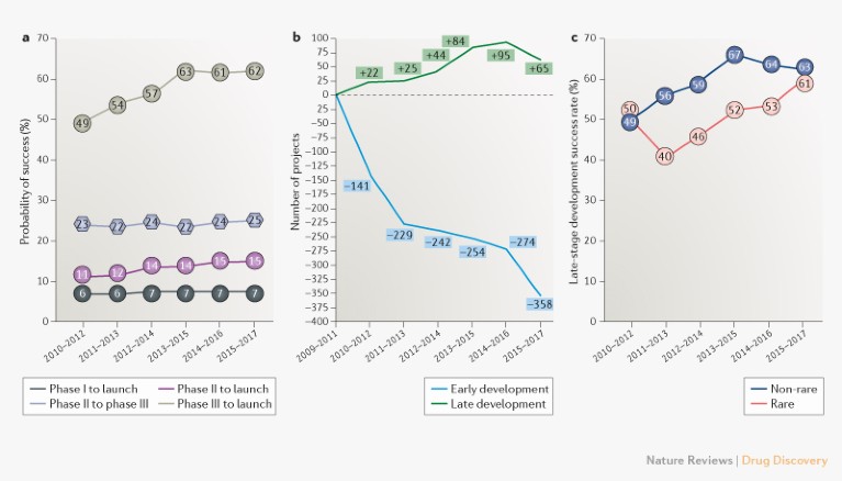 Trends in clinical success rates and therapeutic focus