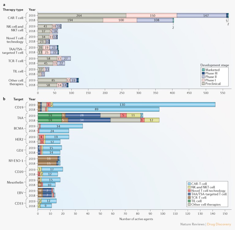 The global pipeline of cell therapies for cancer