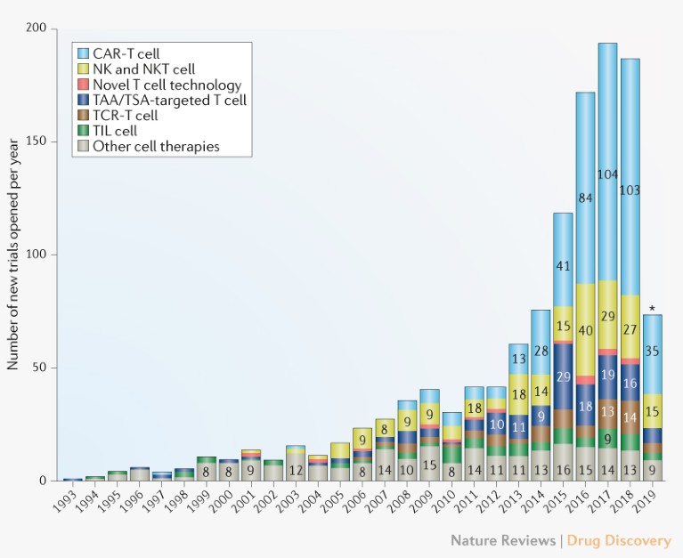 The global pipeline of cell therapies for cancer