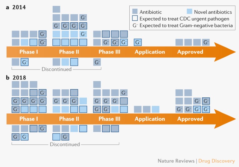 The small-molecule antibiotics pipeline: 2014–2018