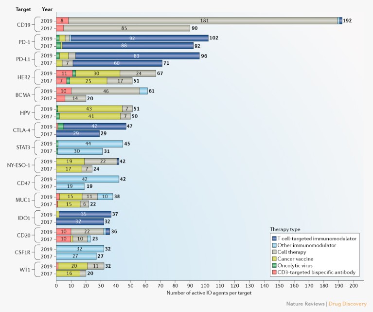 Immuno-oncology drug development goes global