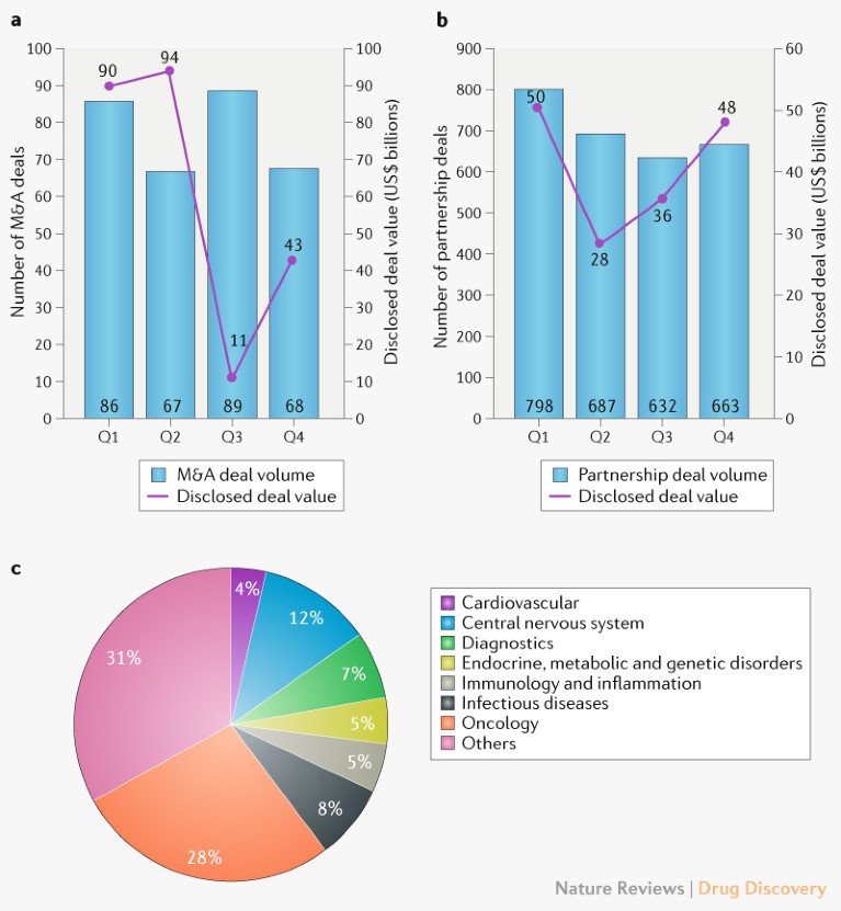 Biopharma dealmaking in 2019
