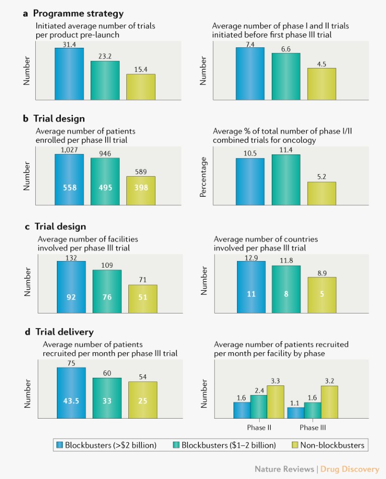 Developing blockbuster drugs: both nature and nurture