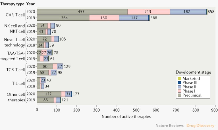 Cancer cell therapies: the clinical trial landscape