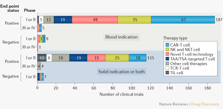 Cancer cell therapies: the clinical trial landscape