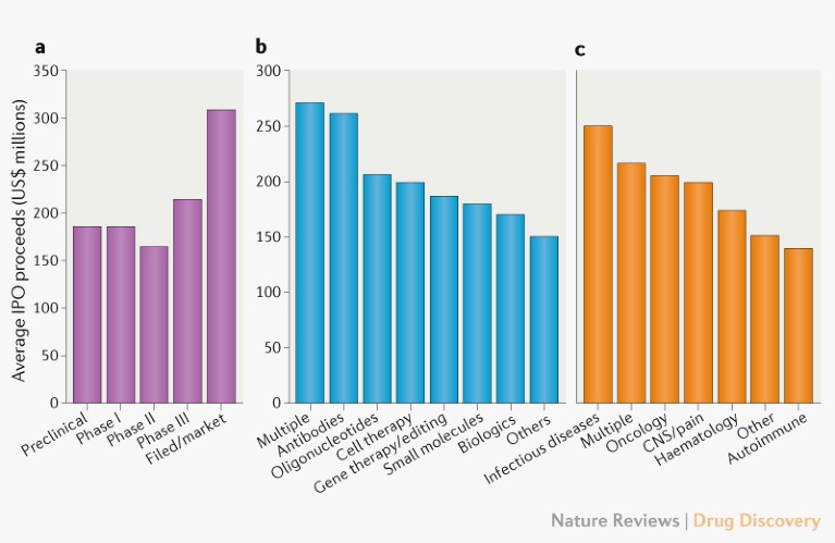 2020 biotech IPOs shatter all the records