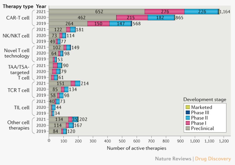 The clinical pipeline for cancer cell therapies