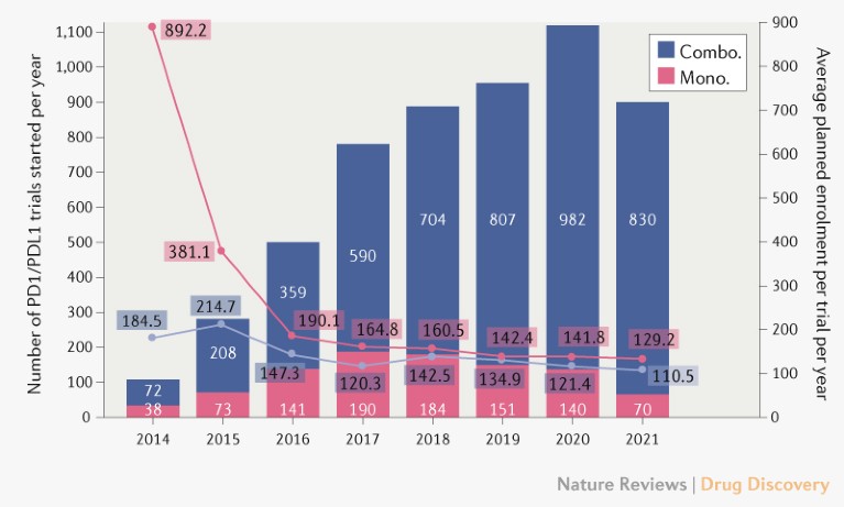 Challenges and opportunities in the PD1/PDL1 inhibitor clinical trial ...