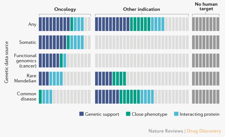 Human genetics evidence supports two-thirds of the 2021 FDA-approved drugs