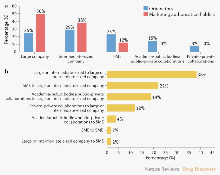Pharmaceutical innovation sourcing