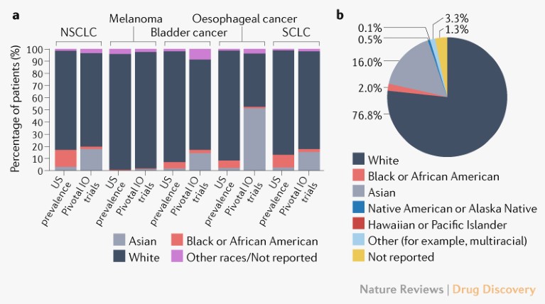 Population diversity in immuno-oncology trials