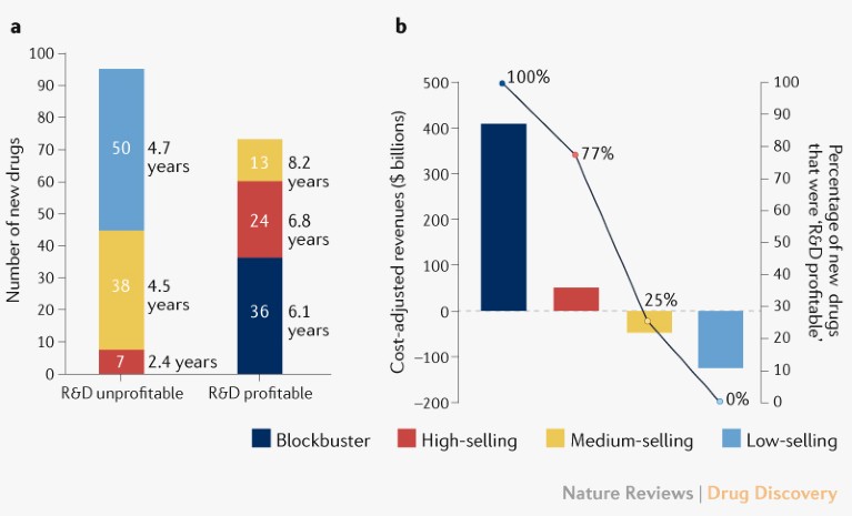 The significance of blockbusters in the pharmaceutical industry