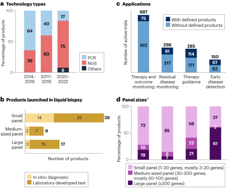 Trends in the use of liquid biopsy in oncology