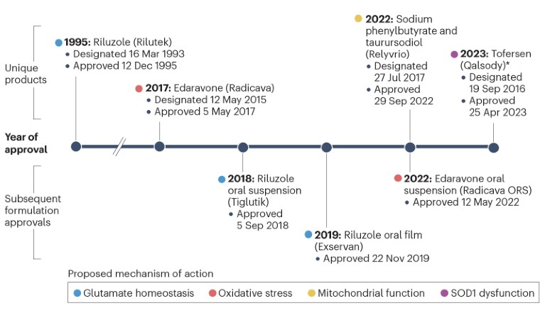 Trends in drug development for amyotrophic lateral sclerosis