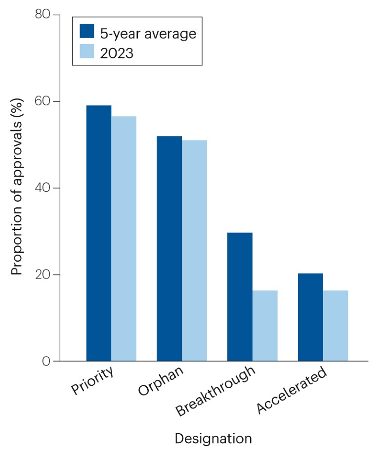 2023 FDA approvals