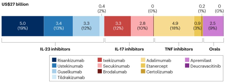 The pipeline and market for psoriasis drugs