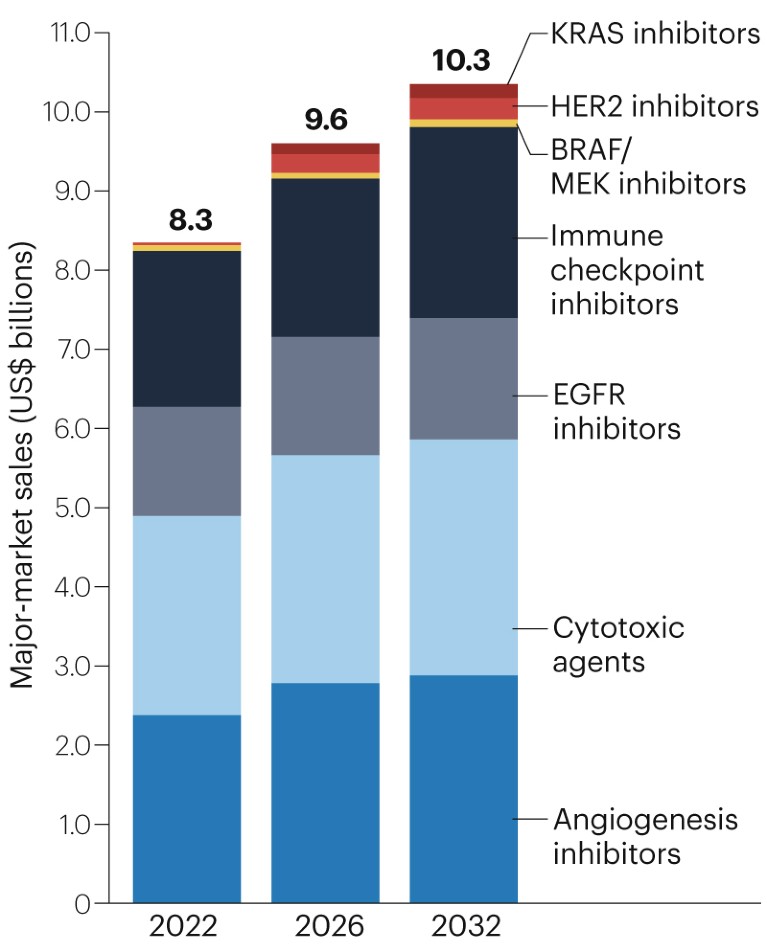 The colorectal cancer drug market