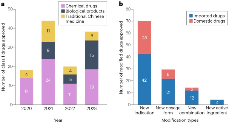 Approvals by the China NMPA in 2023
