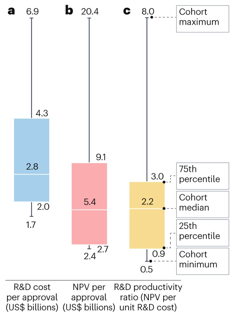 Efficiency, effectiveness and productivity in pharmaceutical R&D