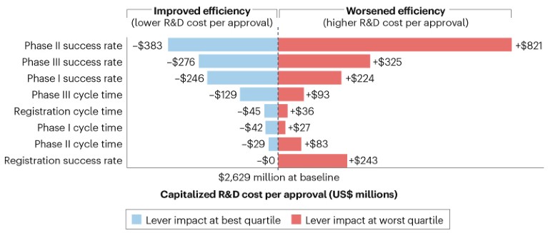 Efficiency, effectiveness and productivity in pharmaceutical R&D
