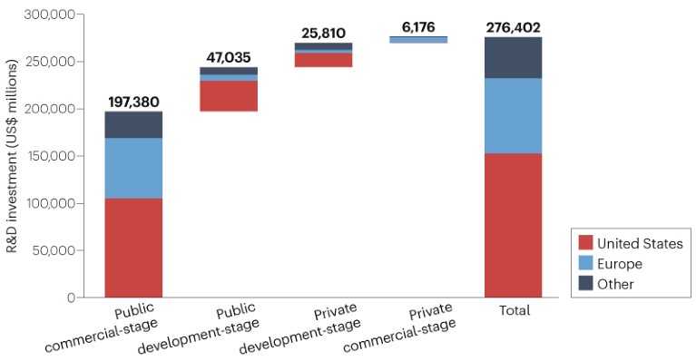 Comprehensive measurement of biopharmaceutical R&D investment