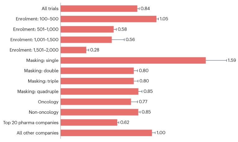 Benchmarking recruitment rates for phase III trials